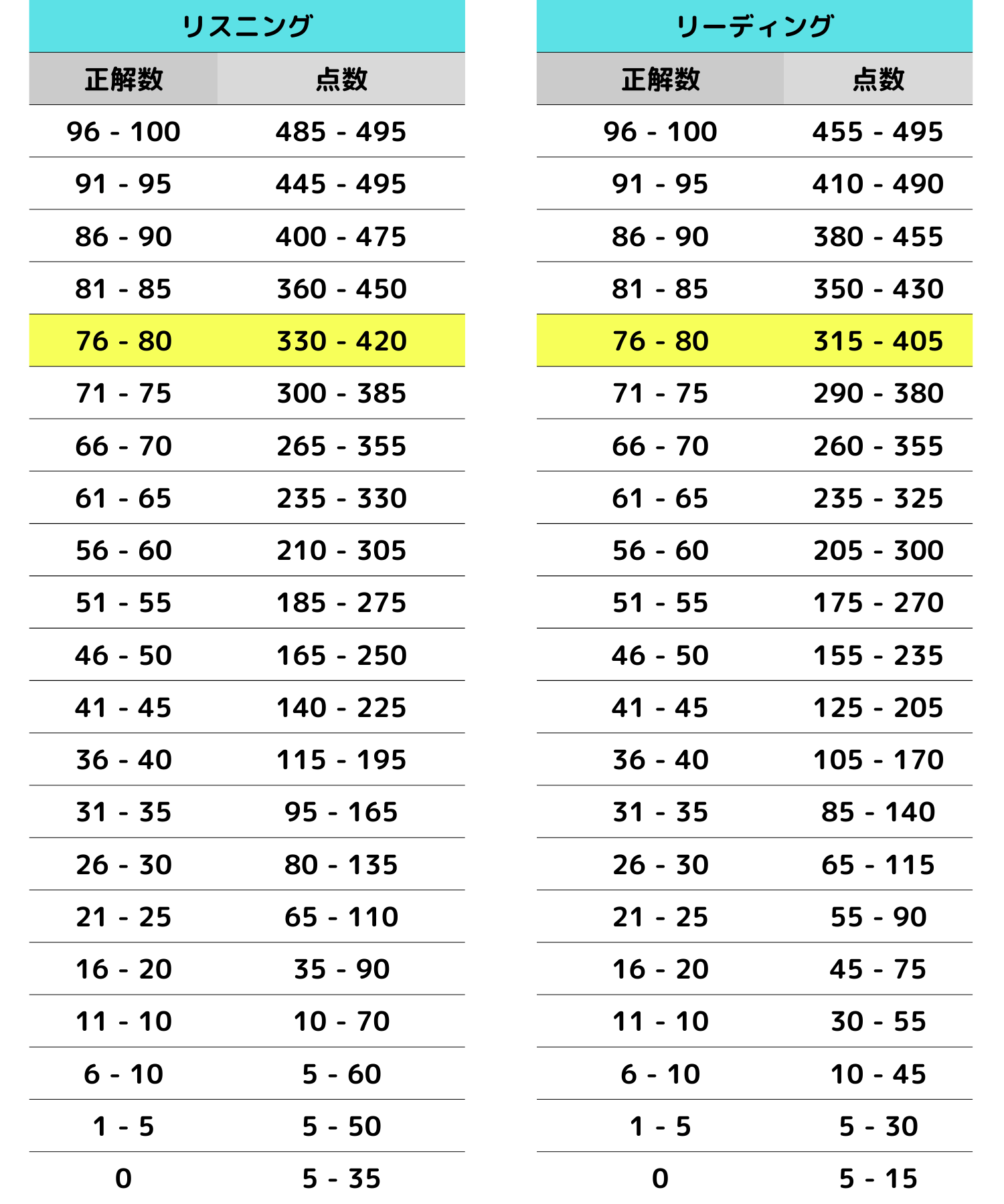 何問まで間違えてOK？TOEIC800点を取るために必要な正答率を975点ホルダーが徹底解説 | TOEIC Hacks