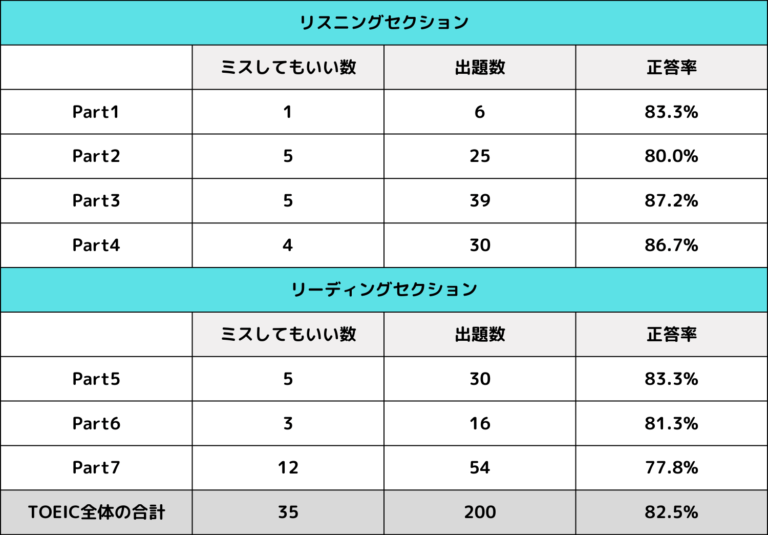 何問まで間違えてOK？TOEIC800点を取るために必要な正答率を975点ホルダーが徹底解説 | TOEIC Hacks