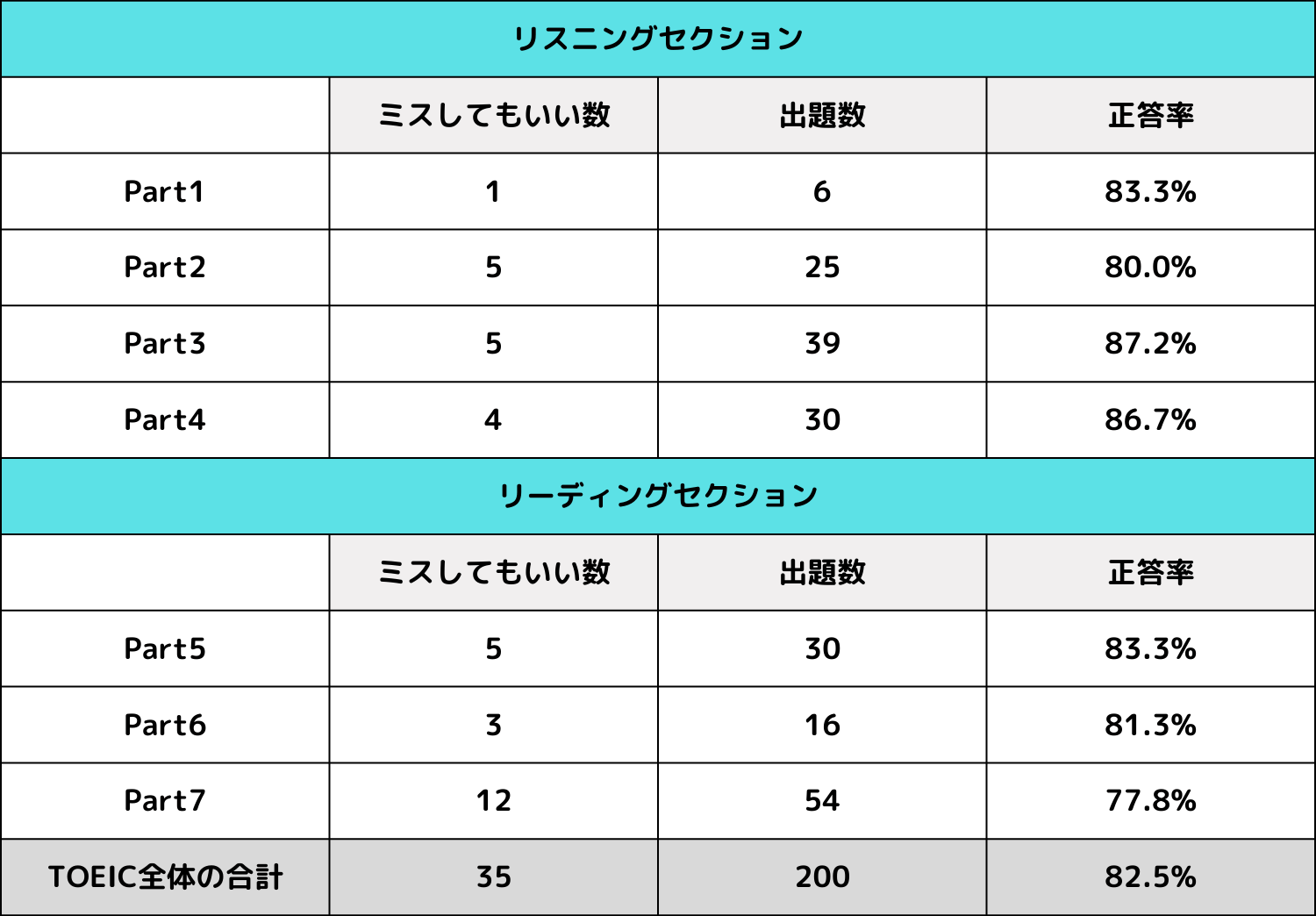 何問まで間違えてOK？TOEIC800点を取るために必要な正答率を975点ホルダーが徹底解説 | TOEIC Hacks