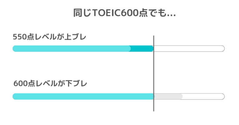 【保存版】初心者がTOEIC800点を取るためのロードマップ！勉強すべき順番から最短でスコアを伸ばすコツまで網羅的に解説 | TOEIC Hacks