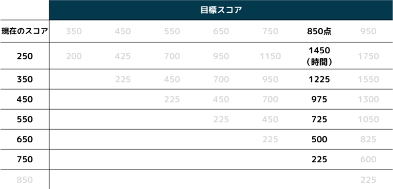 TOEIC800点ってどれくらいのレベル？必要な英語力や勉強の戦略まで975点が徹底解説 | TOEIC Hacks